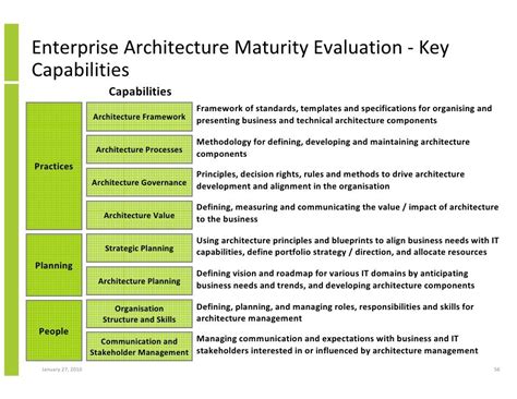 Unlocking The Potential Of Enterprise Architecture