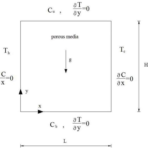 Pdf Heat And Mass Transfer In Compressible Fluid Saturated Porous