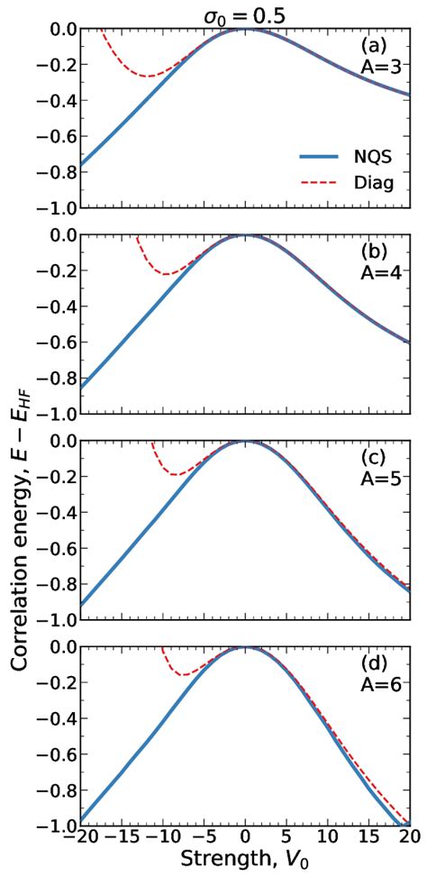 The Correlation Energy Of The A Particle System As A Function Of Download Scientific Diagram