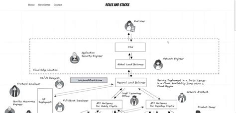 [video] shivang sarawagi on linkedin cloud architecture infrastructure informationtechnology…