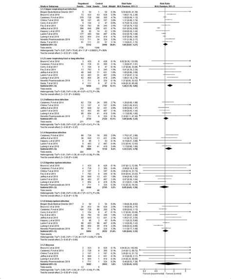 Forest Plot With Subgroup Analysis Of Different Types Of Infection Download Scientific