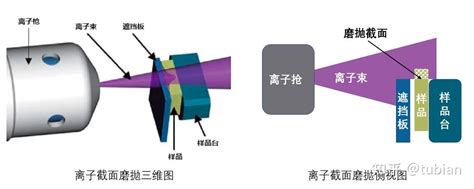 离子研磨工艺——为什么ar离子刻蚀能够实现抛光的功能？ 知乎