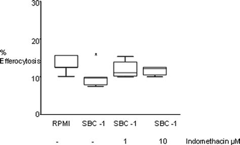 Table 1 From Defective Lung Macrophage Function In Lung Cancer±chronic
