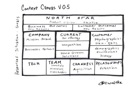 The Context Canvas Christina Wodtke