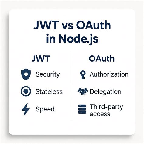 Nodejs Authentication Oauth Oidc Jwt Security Api Webdevelopment Sso Backend Orlando