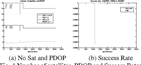 Figure 4 From A New Carrier Phase Ambiguity Estimation For Gnss Attitude Determination Systems