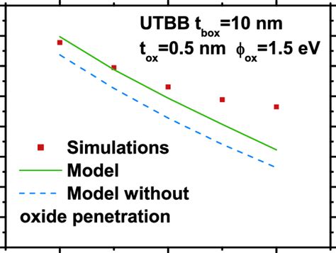 Gate Capacitance Of A Utbb Device With A Small Conduction Band Offset φ Download Scientific