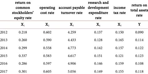 Initial Data Of Indicators Of Csr And Financial Performance Of Huawei