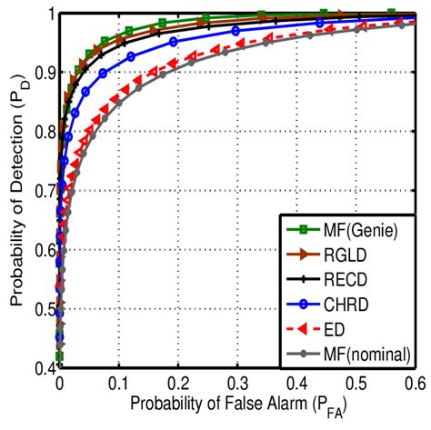 Roc Curves For The Genie Aided Matched Filter Detector Mf Genie Download Scientific Diagram