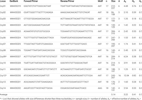 Characterization Of 14 Polymorphic Microsatellite Markers Of C Cyanellus Download Scientific