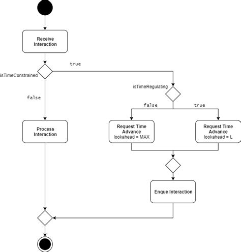 Simulator Coupling Eclipse Mosaic A Multi Domain And Multi Scale