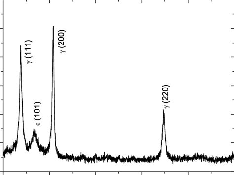 Xrd Pattern Of The Co Cr Mo Dental Alloy Download Scientific Diagram