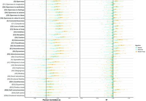 Box And Whisker Plot Of Prediction Performance Measures From Repeated