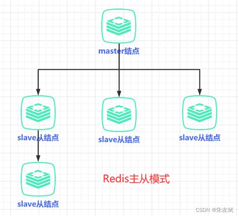 【redis笔记01】redis环境搭建之单机模式和主从模式redis主从模式搭建 Csdn博客 【redis笔记01】redis环境搭建之单机模式和主从模式redis主从模式搭建 Csdn博客