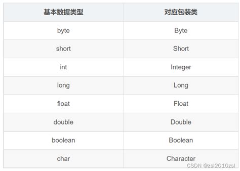 什么是包装类；类型转换与装箱、拆箱；基本类型和字符串转换什么是包装转换比 Csdn博客