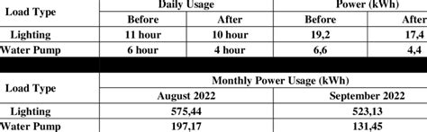 Power Consumption Data Based On Load Usage Download Scientific Diagram