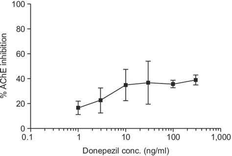 Ex Vivo Inhibitory Effects Of Donepezil On Plasma Cholinesterase Download Scientific Diagram