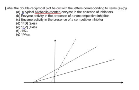 Solved Label The Double Reciprocal Plot Below With The