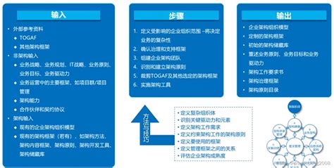 Togaf架构开发方法adm介绍（一）在 Togaf中adm预备阶段的目的包含定义架构原则 Csdn博客