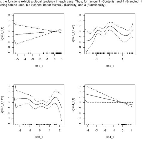 graph of the non parametric estimates of each component of the additive