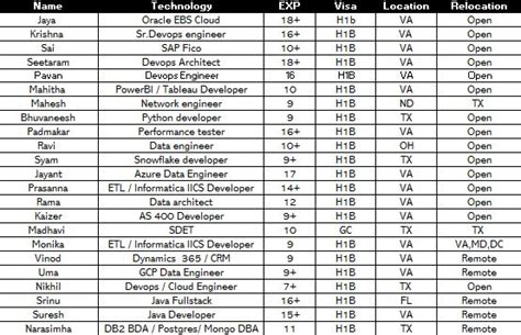 Jeevan Krishna On Linkedin Dynamics0365crm Networkengineer Devops Salesforce Servicenow Qa