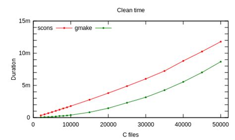 A Second Look At Scons Performance The Electric Cloud Blog