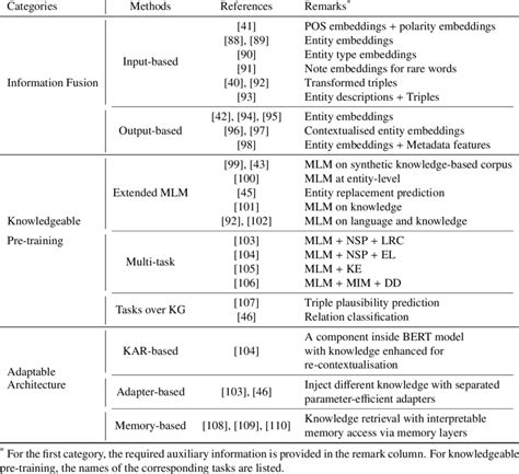 Summary Of Methods To Inject Knowledge Into Pre Trained Language Download Scientific Diagram