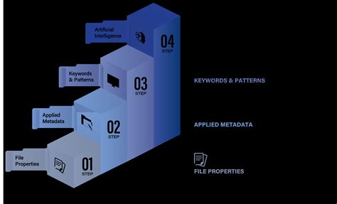 Ai Driven Unstructured Data Management And File Migration Dryviq