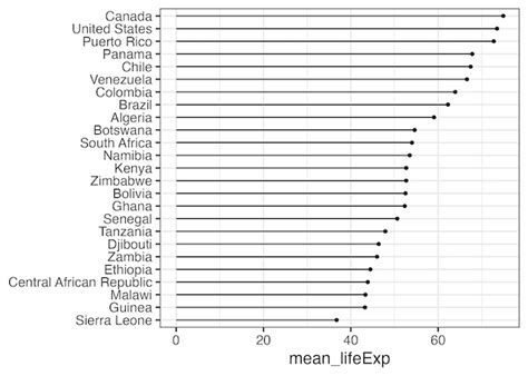 Lollipop Plot With Ggplot Extension Ggalt Data Viz With Python And R