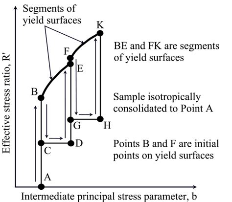 Stress Paths Used To Identify Parts Of Yield Surface Download