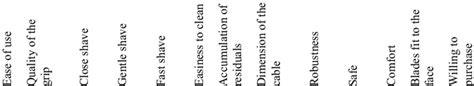 Correlations Among The Dimensions Of Usability Download Table