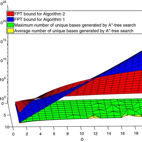 two fpt bounds and the actual number of unique bases generated by the
