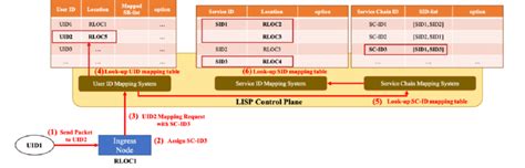 service chain path resolution with sequential look up process of the download scientific
