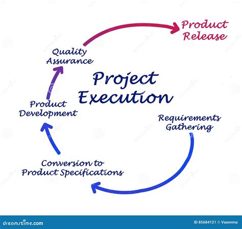 Project Execution And Control Of Processes Or Management Concepts That Efficient Business Flow