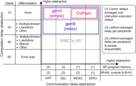 Figure 3 From A Comparison Of Virtual Platform Simulation Solutions For