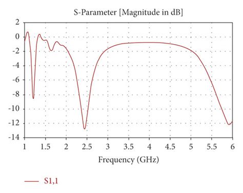 Reflection Coefficient Of The Proposed Design Download Scientific Diagram