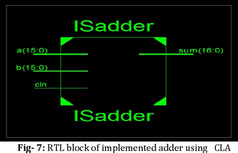 Figure 7 From High Speed Inexact Speculative Adder Using Carry Look Ahead Adder And Brent Kung