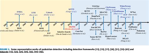 Figure 1 From Occlusion Handling And Multi Scale Pedestrian Detection