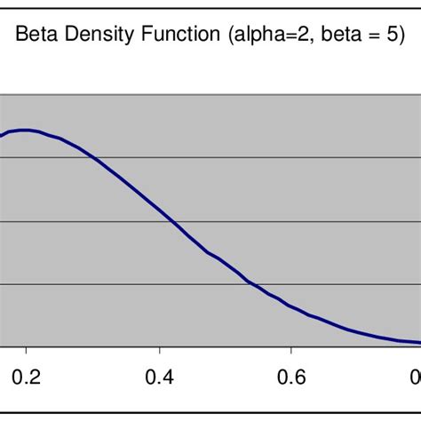 Beta Density Function Download Scientific Diagram