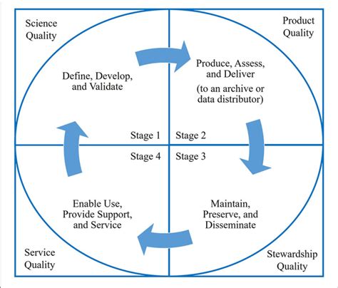 Information Quality Dimensions And Data Lifecycle Stages Download Scientific Diagram