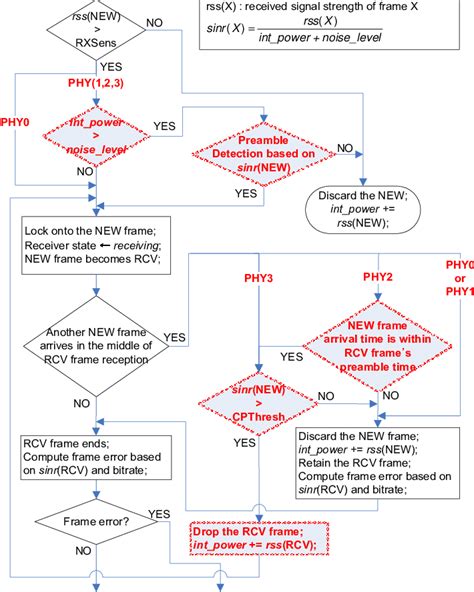 Revised Simulator Model Flow Chart Download Scientific Diagram Revised Simulator Model Flow Chart Download Scientific Diagram
