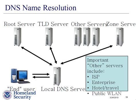 Deparment Of Homeland Security Dnssec Securing The Domain Name System