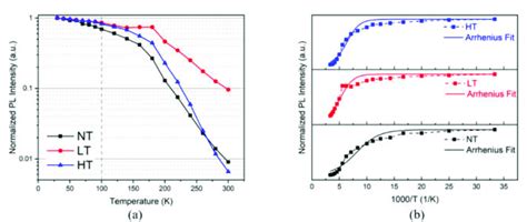 A Normalized Pl Intensity As A Function Of Temperature Of Three Download Scientific Diagram