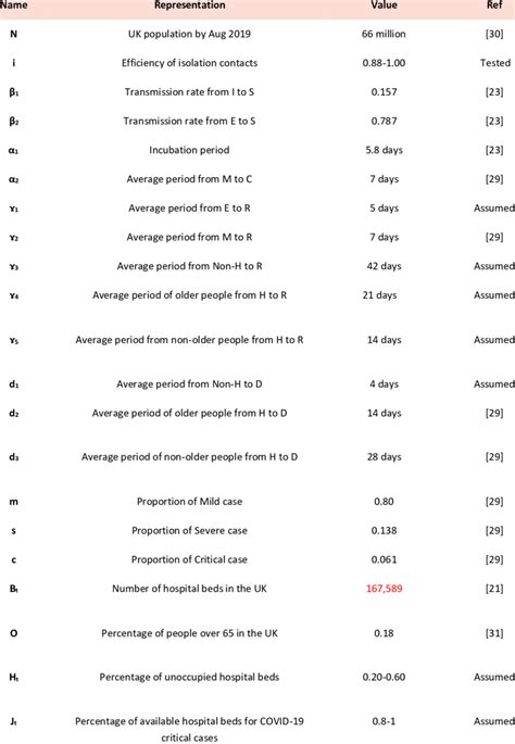 Parameters Estimation In Our Model Download Scientific Diagram