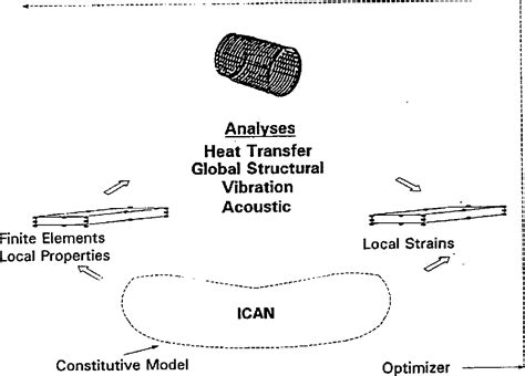Figure 2 From Multidisciplinary Tailoring Of Hot Composite Structures Semantic Scholar
