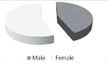 Gender Wise Distribution Of Case Download Scientific Diagram