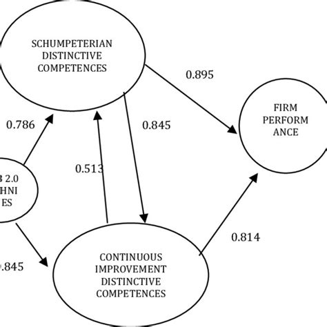 Relationships Between The Variables Download Scientific Diagram