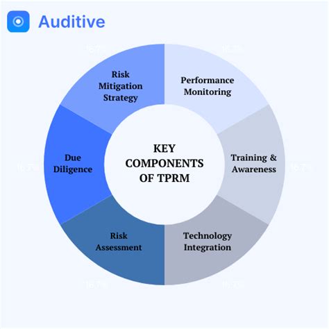 Understanding Principles Of Third Party Risk Management Tprm — Auditive