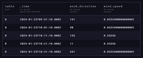 Operato Windrose With Influxdb Query Not Showing Values Grafana