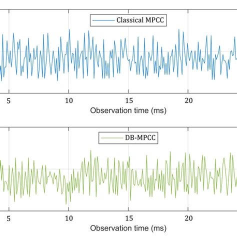 execution time of the classical mpcc and the proposed db mpc algorithms download scientific
